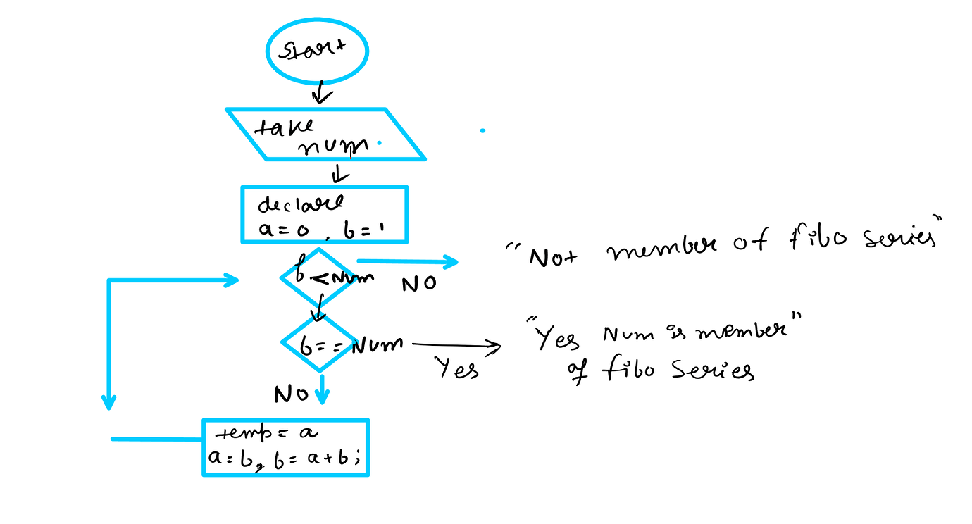 Flow Chart for a number is a member of Fibonacci sequence or not? - 6 ...