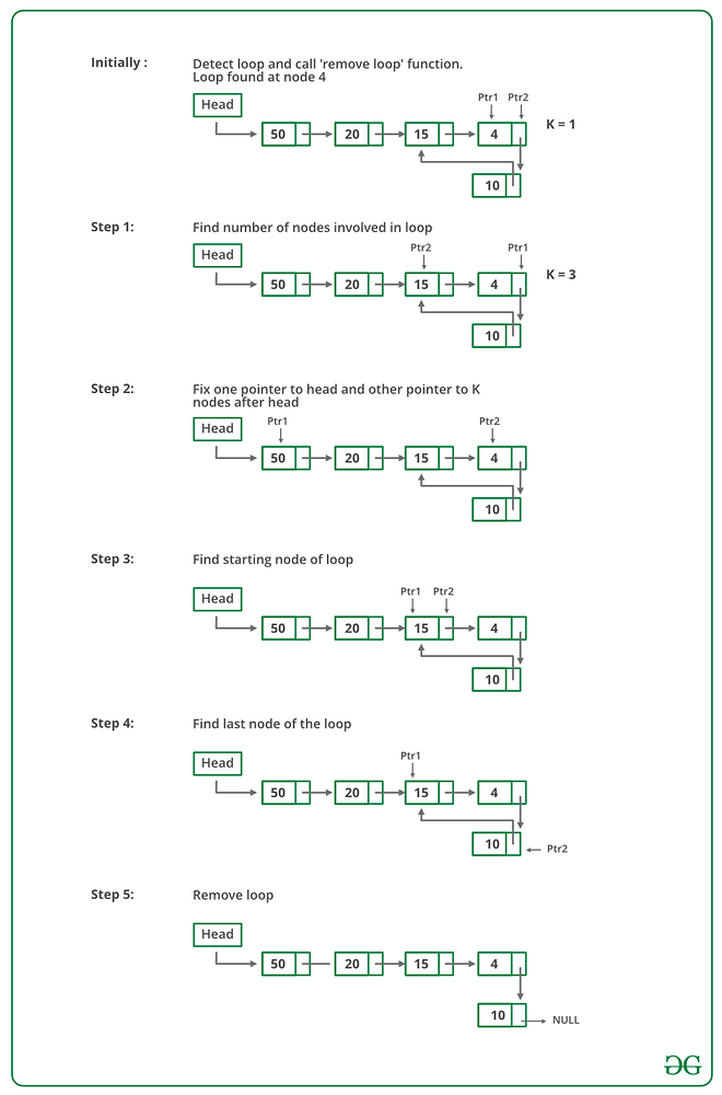 Remove of the loop in the linked list - cpp-linked-list-floyds-cycle ...