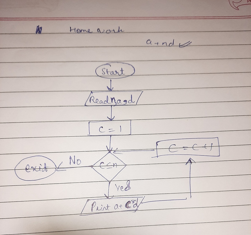 Loop flowchart (to print an AP of n nos.) - live-c-fundamental-session ...